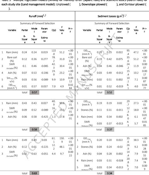 Table 3 From Factors Controlling The Post Fire Hydrological And Erosive
