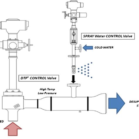Typical Layout Of Turbine Bypass System Courtesy Of Velan Abv 8 Download Scientific Diagram Typical Layout Of Turbine Bypass System Courtesy Of Velan Abv 8 Download Scientific Diagram
