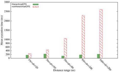 1 Varying The Distance Parameter Hierarchical Vs Non Hierarchical