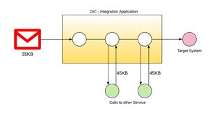 How Much Oracle Integration Cloud Do I Need