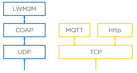 Step By Step To Configure The LwM M On Nordic NRF JimmyIoT