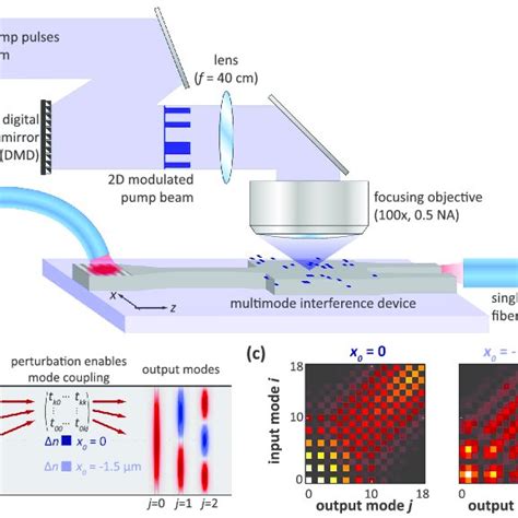 Pdf All Optical Spatial Light Modulator For Reconfigurable Silicon
