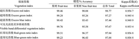 Accuracy Assessments Of Vegetation Extraction For Six Visible