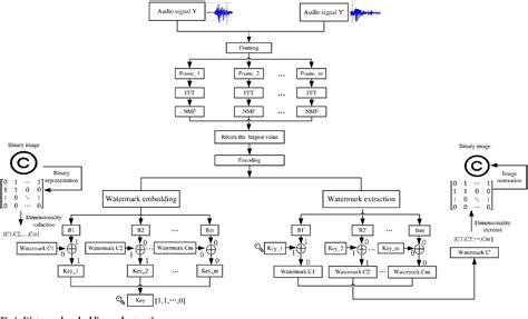 Figure 1 From A Robust Zero Watermarking Scheme Based On Non Negative Matrix Factorization For