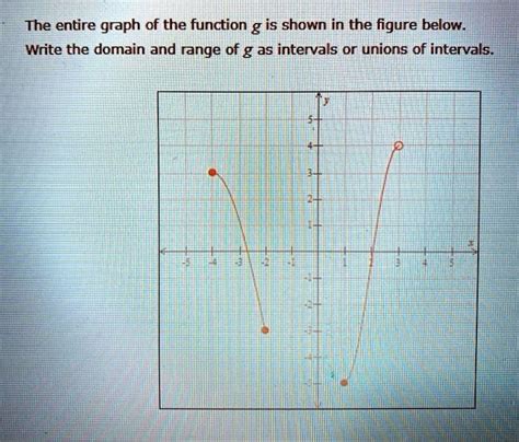 Solved The Entire Graph Of The Function G Is Shown In The Figure Below