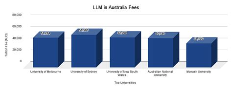 LLM In Australia Fees Top Colleges Placements Salaries