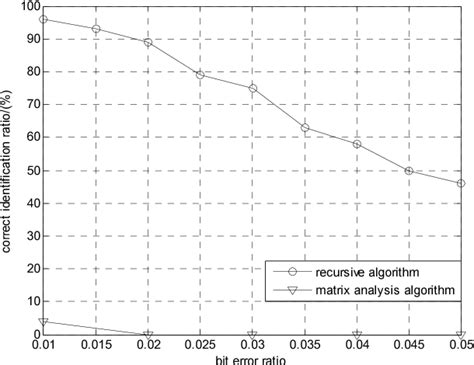 Figure 4 From A Fast Method For Blind Identification Of Punctured Convolutional Codes Semantic