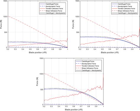 Helicopter Rotor Ice Shedding And Trajectory Analyses In Forward Flight Journal Of Aircraft