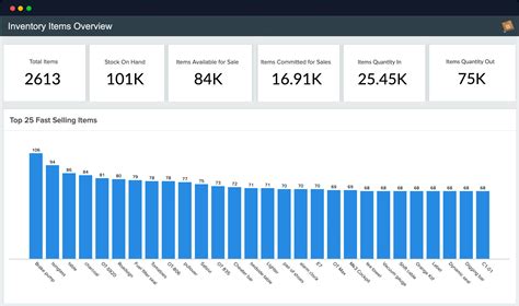 Zoho Inventory Advanced Analytics Zoho Inventory Dashboard Zoho Analytics