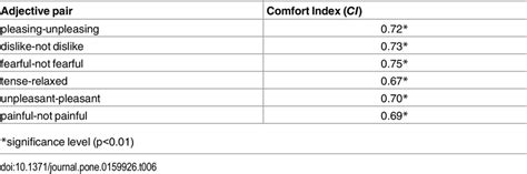 Correlation Coefficients Between Adjective Scale Values And Comfort