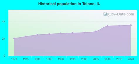 Tolono Illinois Il 61880 Profile Population Maps Real Estate