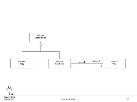 Scarecrow Consultants Limited On Linkedin Mbse Sysml Sysmlanary Puzzles Scarecrowconsultants