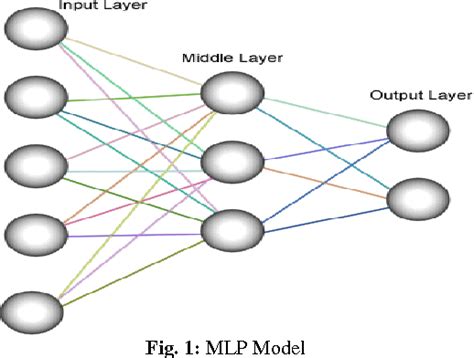 Figure 1 From An Optimized Mlp Model To Diagnosis The Bipolar Disorder