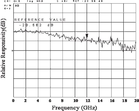 Measured Frequency Response Of The Photodetector The 3 DB Frequency