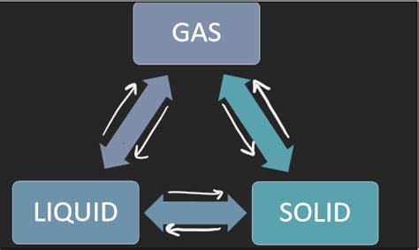 Unit Science Test Phase Change Diagram Diagram Quizlet