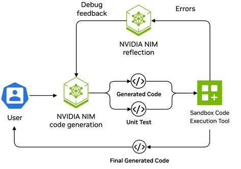 Nvidia Agentiq Açık Kaynak Aracıyla Ai Kod Üretimini Geliştirme Wm