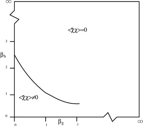 3 Sketch Of The Chiral Phase Transition Diagram Download Scientific Diagram