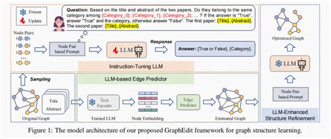Graphedit Large Language Models For Graph Structure Learning 尘埃的狗窝