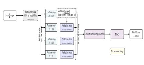 Top Object Detection Models For Your Projects In 2025 Digitalocean