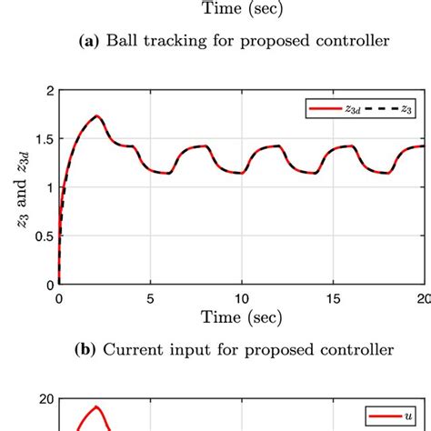 simulation results for proposed controller with nominal plant