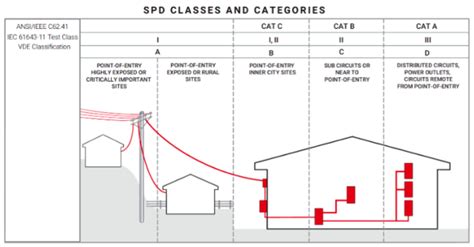 Product News Surge Protection Device Spd Thor Electric