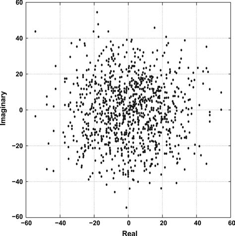Sir Db Versus For Qpsk Modulation Download Scientific Diagram