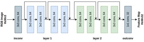 The Architecture Of The Fully Convolutional Feature Extractor Used In