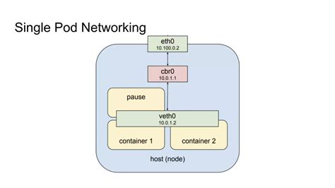 Kubernetes Networking Sreenivas Makam Google CC PPT