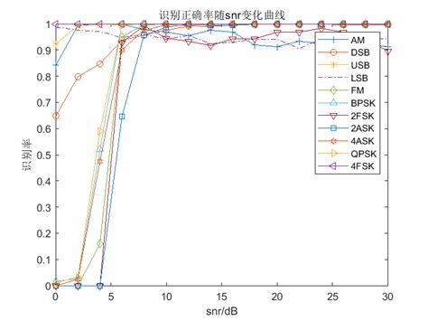 【信号识别】通信信号调制识别与参数估计（含am Dsb Usb Lsb Fm Bpsk 2fsk 2ask 4ask Qpsk 4fsk识别