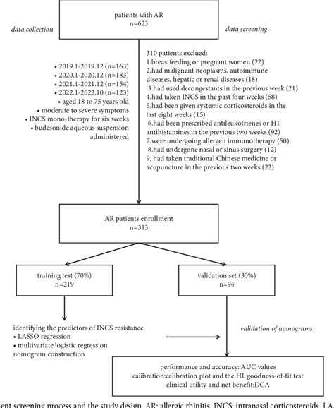 Figure 1 From Development And Evaluation Of A Nomogram For Incs