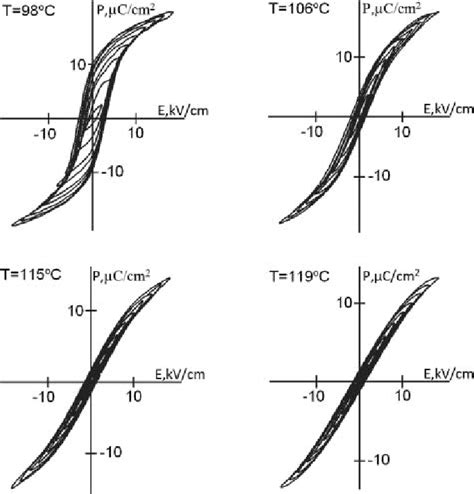 Polarization Loops Of Bct At Various Amplitudes Of The Measuring Field Download Scientific