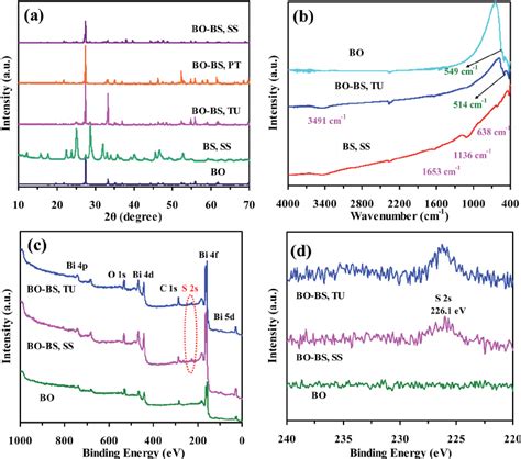 A Xrd B Ft Ir C Xps Survey Scan And D Xps S 2s Spectra Of The
