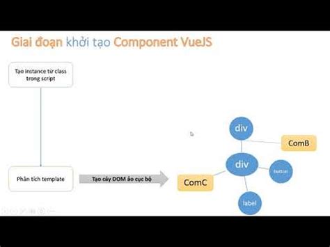 Bạn đã hiểu về vuejs chưa Nguyên lý tổ chức và hoạt động của component trong vuejs YouTube