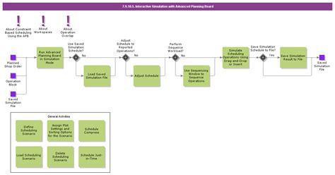 Interactive Simulation With Advanced Planning Board