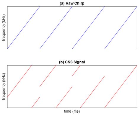Illustration Of A Raw Chirp Signal B Lora Css Signal Download