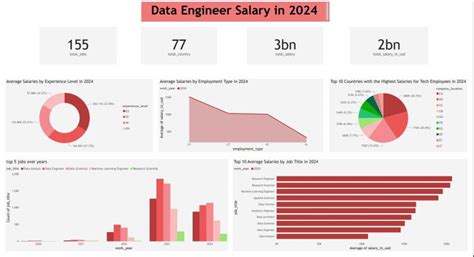 Powerbi Dataanalysis Datavisualization Careerinsights