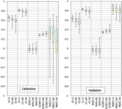 Box Plots Of Pitman Model Simulation Performance O Observed