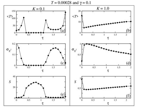 Effect Of The Delayed Feedback On Stochastic Equations At T 000028