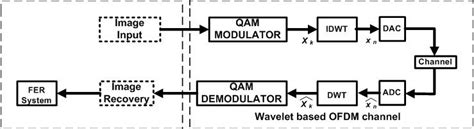 7 Shows The System Block Diagram When Considering Wavelet Based Ofdm