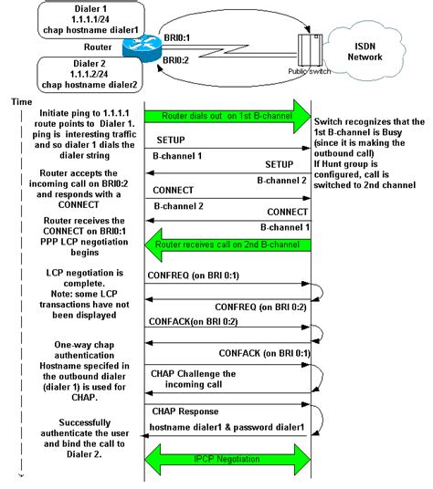 Debug Isdn Q931 の接続解除原因コードについて