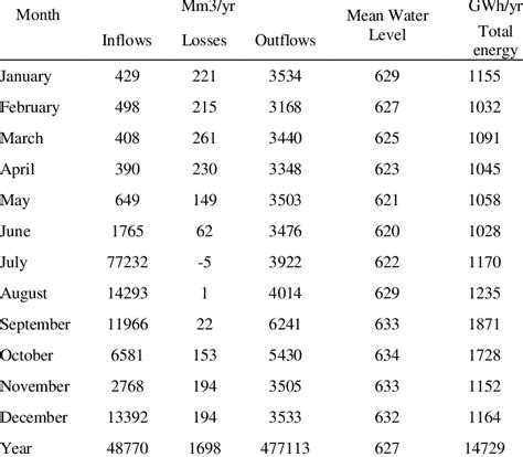 Gerd Impounding Stage Average Sequence Yealy Inflows Losses Outflows Download Scientific