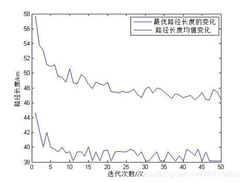 【vrp】基于matlab蚁群算法求解多配送中心的车辆调度问题【含matlab源码 1098期】基于蚁群算法的物流车辆调度系统设计 Csdn博客