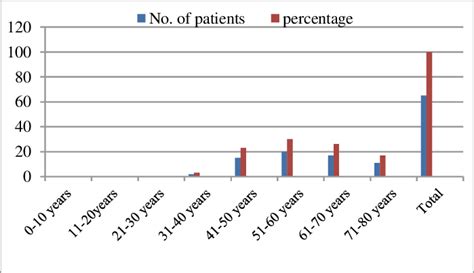 Sex Distribution Of Patients Download Scientific Diagram
