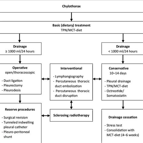 Management Algorithm For Chylothorax Mct Medium Chain Triglyceride
