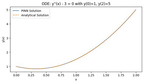 Pinn:用深度学习pytorch求解微分方程pytorch Pinn Csdn博客 Pinn:用深度学习pytorch求解微分方程pytorch Pinn Csdn博客