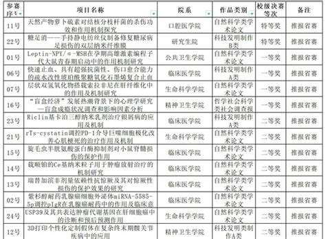关于推荐参加第十届“挑战杯·华安证券”安徽省大学生课外学术科技作品竞赛项目名单的公示 团委