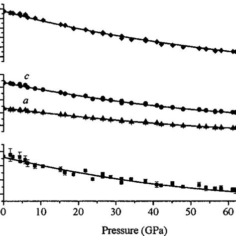 Variation Of The Lattice Parameters With Pressure Download Scientific Diagram