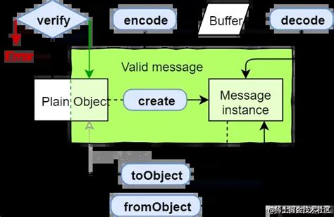 protobuf在低码中的应用使用protobuf描述交互配置，转化生成容易被javascript 解析的结构——jso 掘金