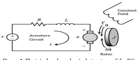 Table 1 From Design Of A Model Reference Adaptive Pid Controller For Dc Motor Position Control