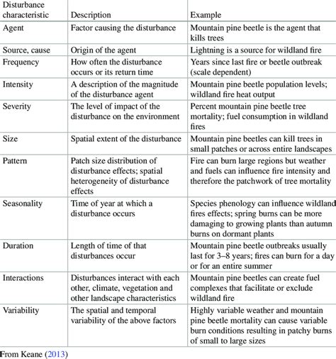 1 Characteristics Used To Describe Disturbance Regimes Download Table